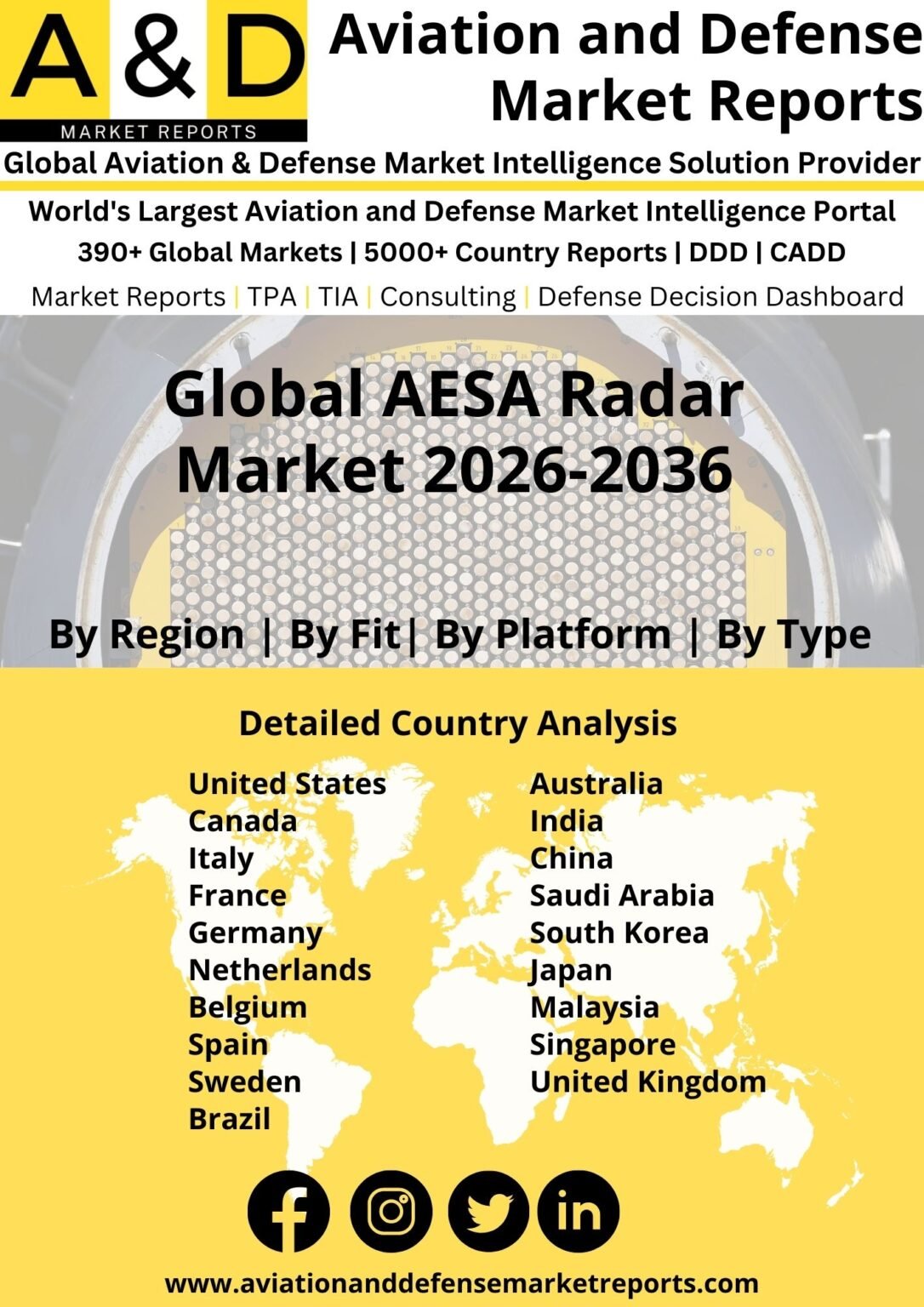 Global AESA Radar Market Report, Size, Forecast, Growth